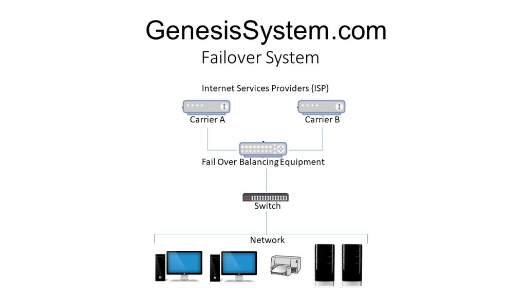 Failover and redundant internet solutions | GenesisSystem.com